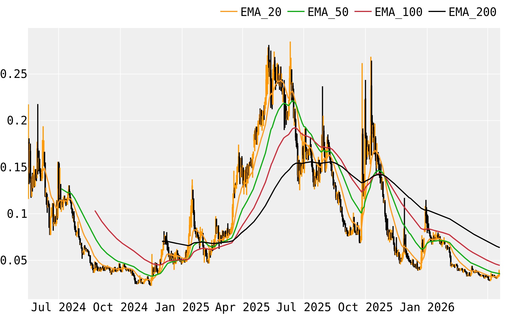 Subsquid Üstel Hareketli Ortalamaları