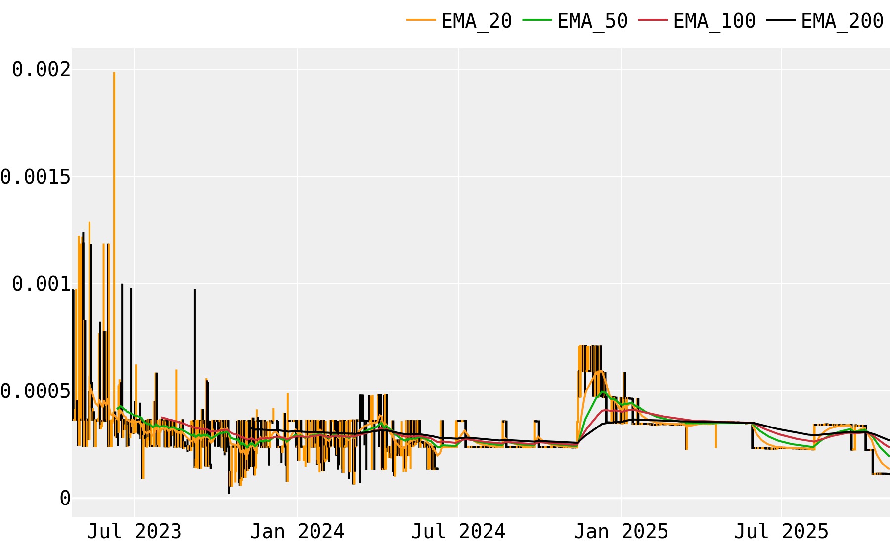 Substratum SUB Exponential moving averages