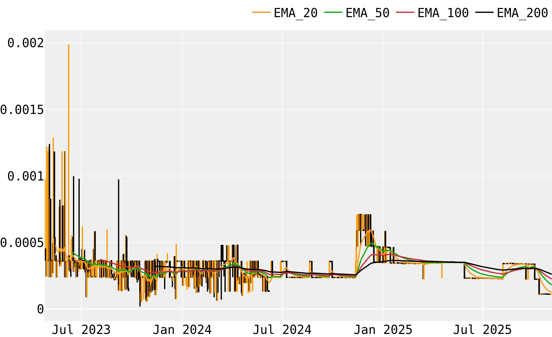 Substratum SUB Exponential moving averages
