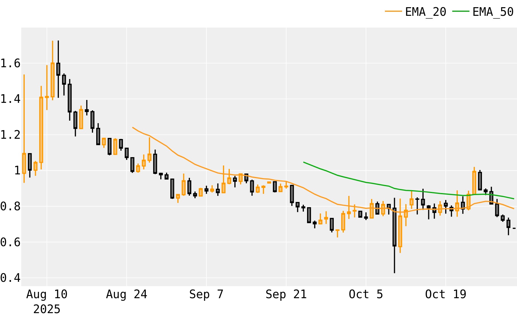 Succinct PROVE Exponential moving averages