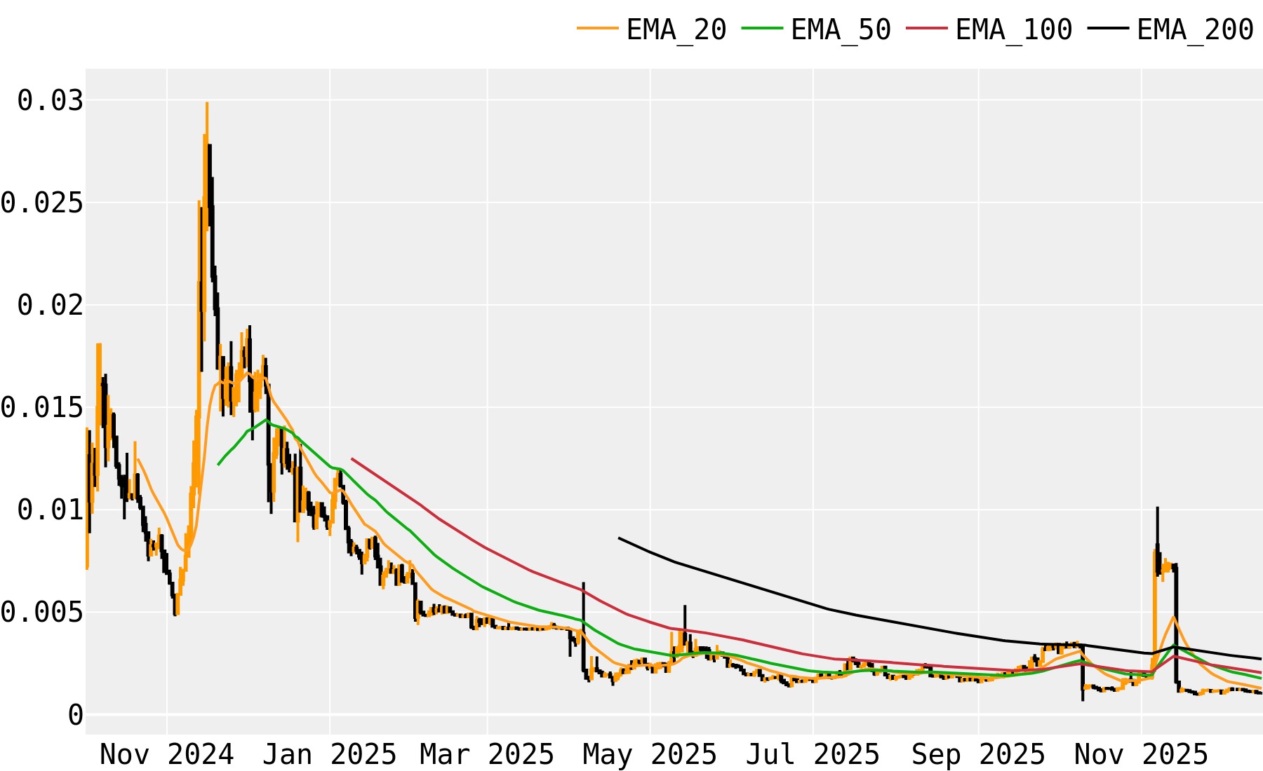 Medias móviles exponenciales de sudeng