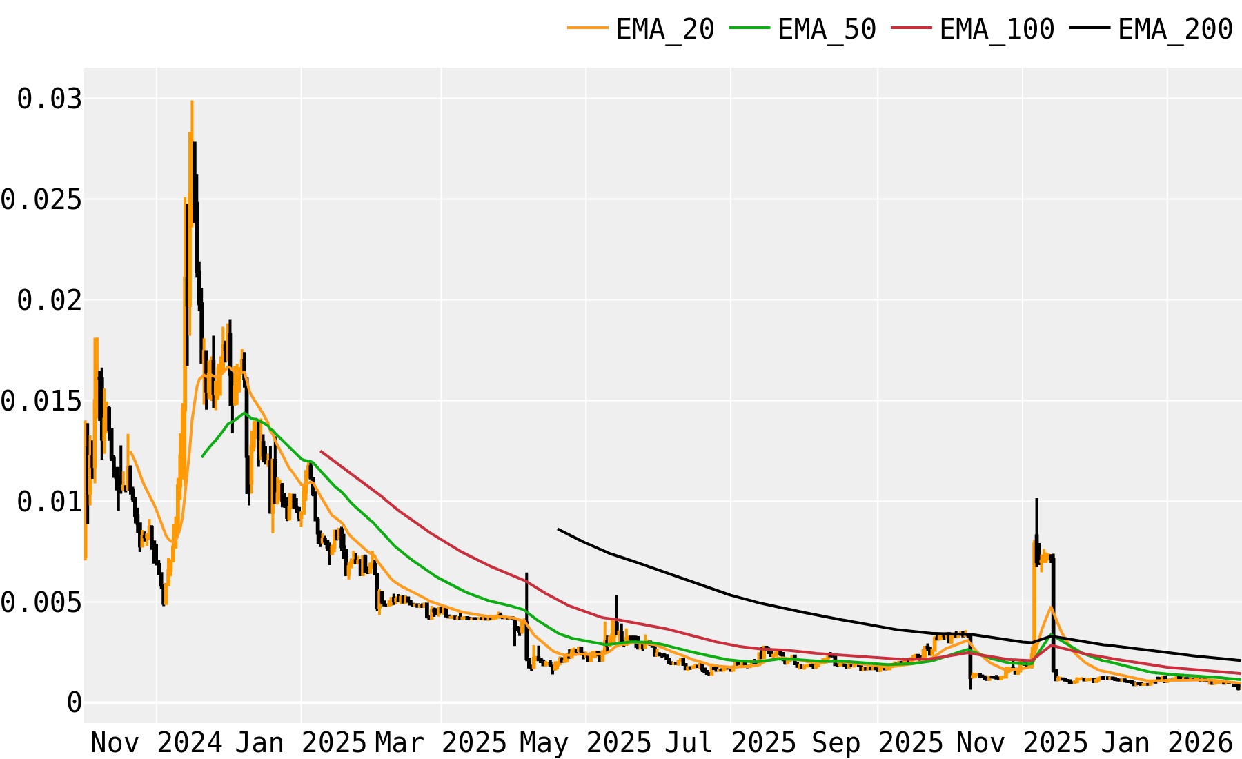sudeng Üstel Hareketli Ortalamaları