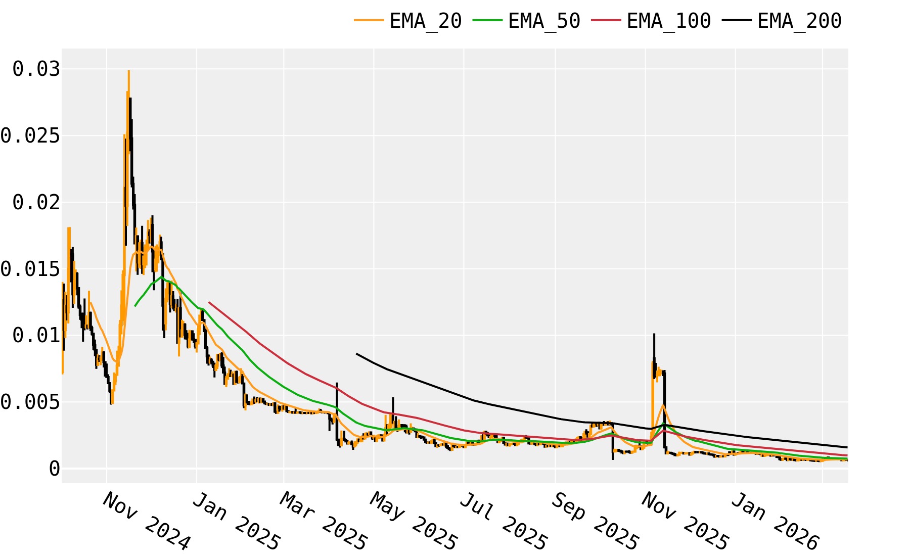 sudeng Üstel Hareketli Ortalamaları