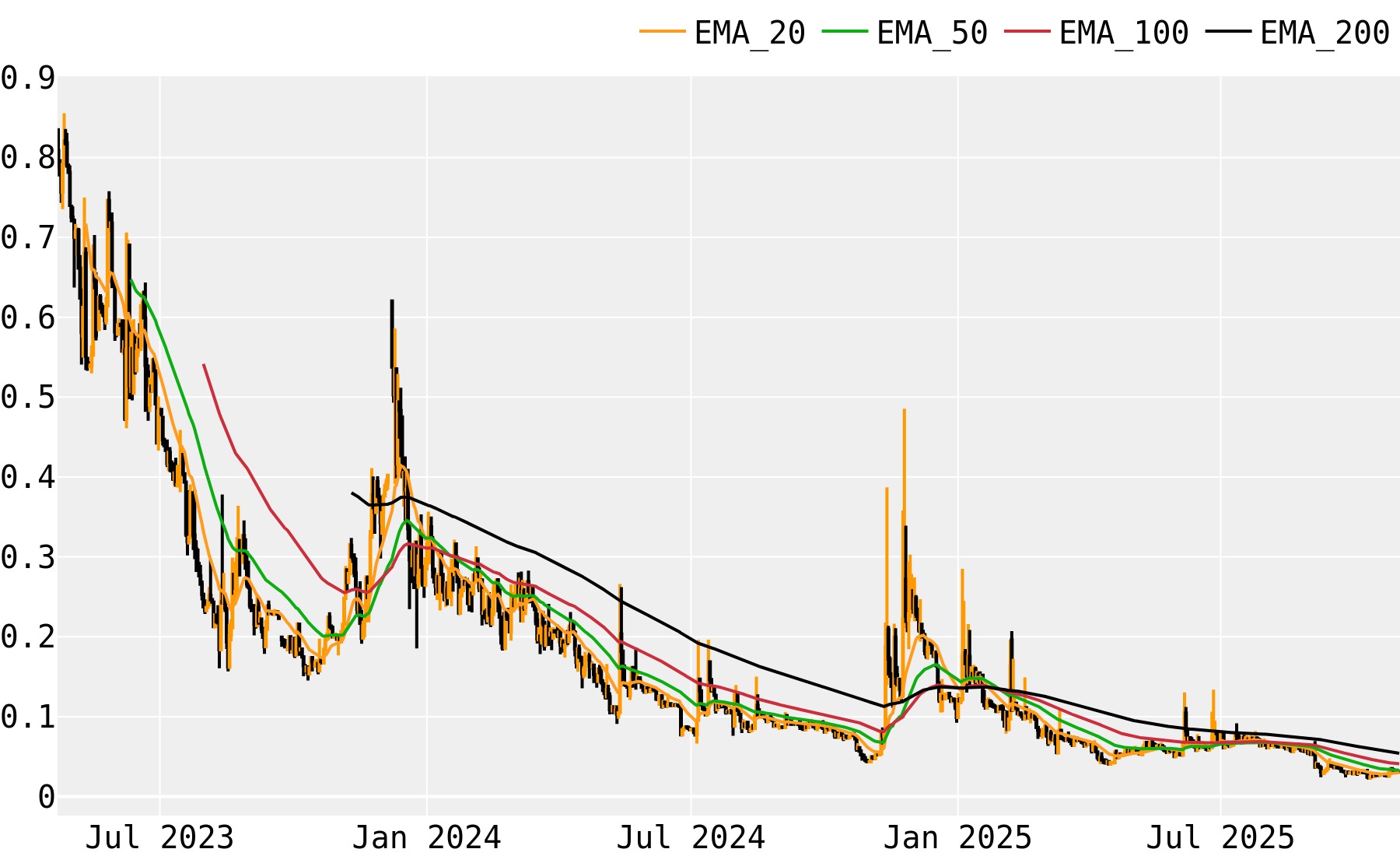 Sudoswap SUDO Exponential moving averages