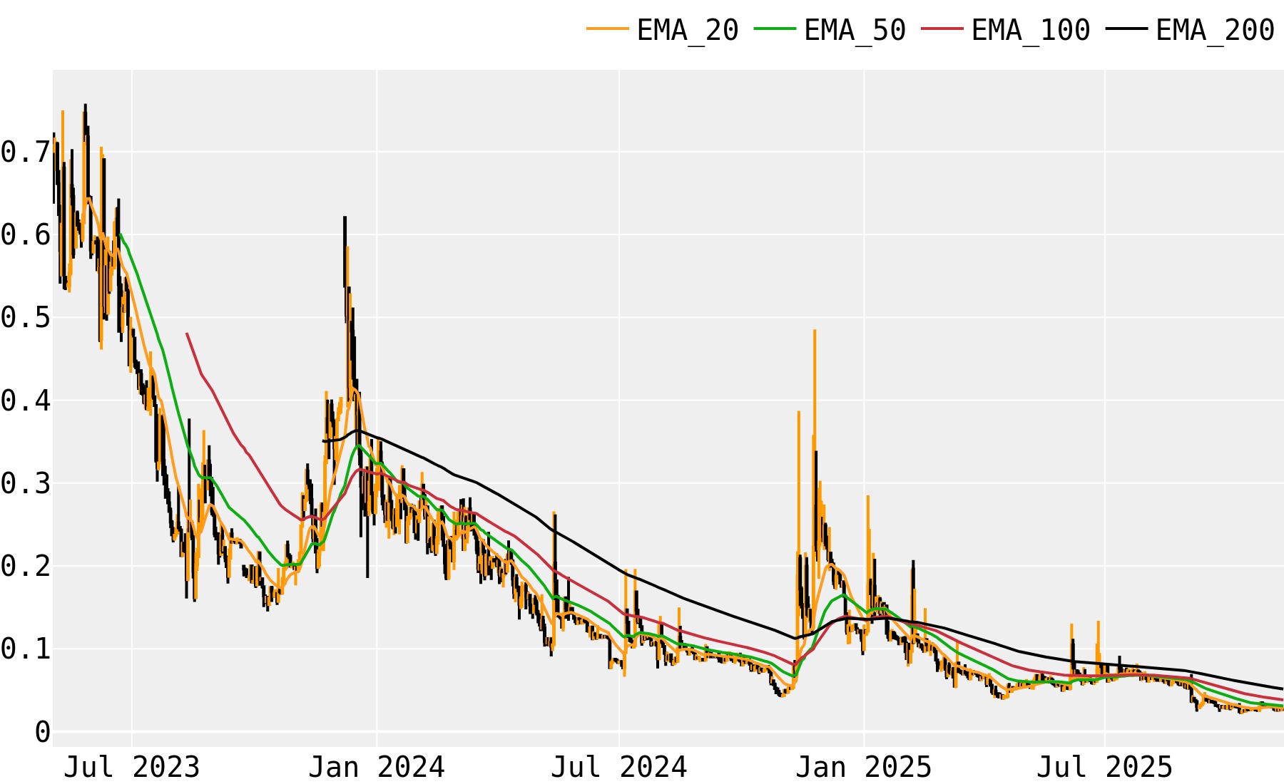 Sudoswap SUDO Exponential moving averages