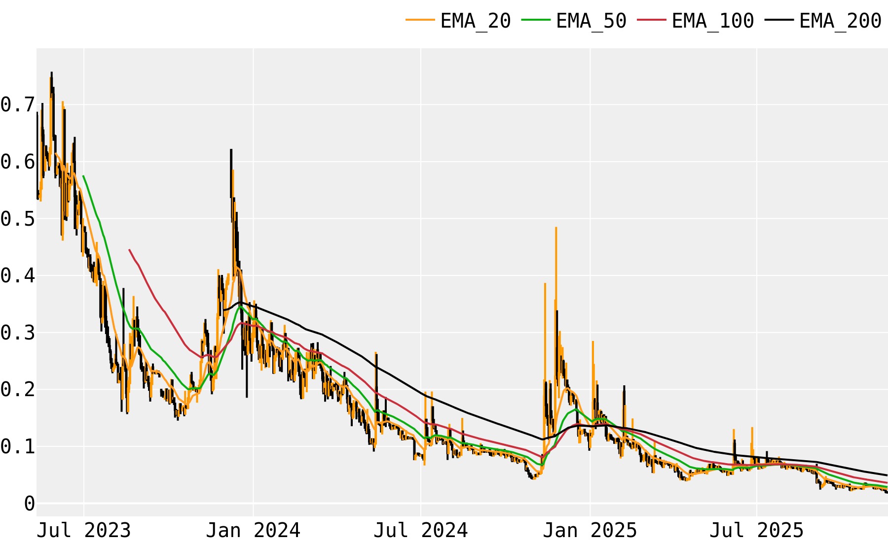 Sudoswap SUDO Exponential moving averages