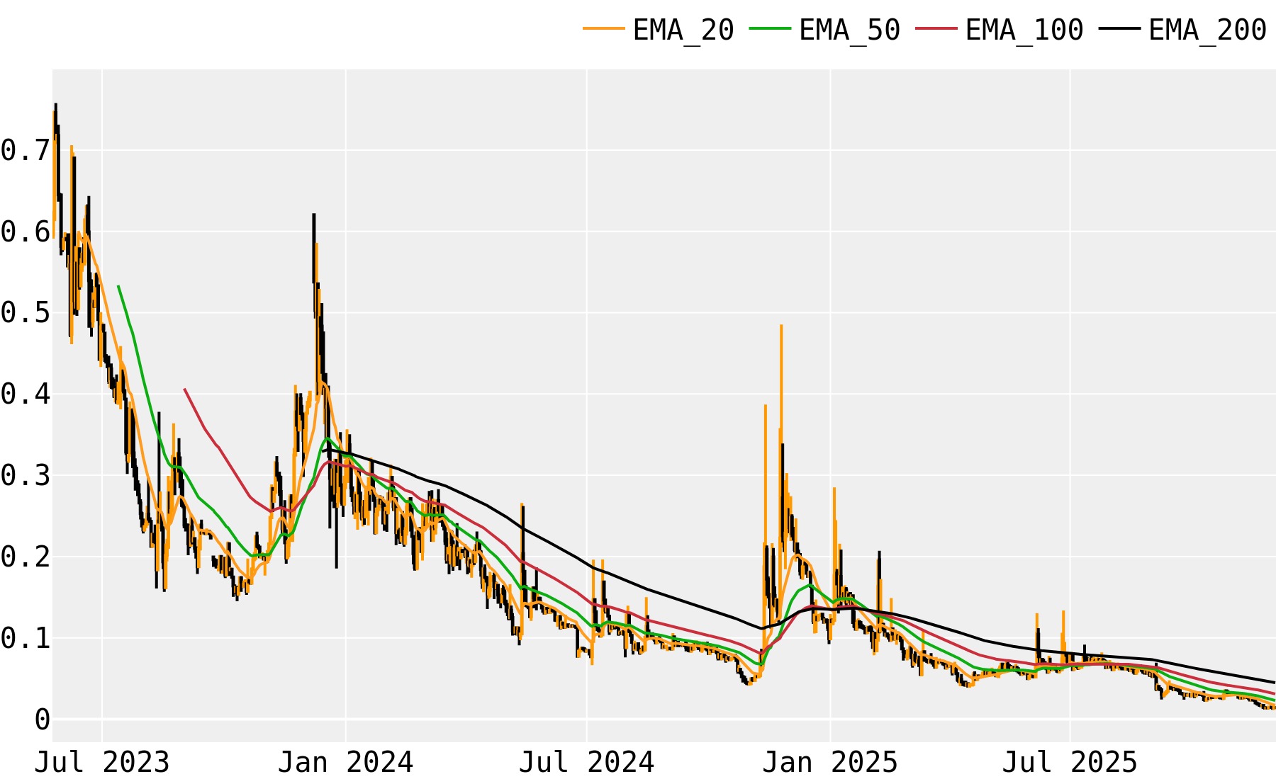 Sudoswap SUDO Exponential moving averages