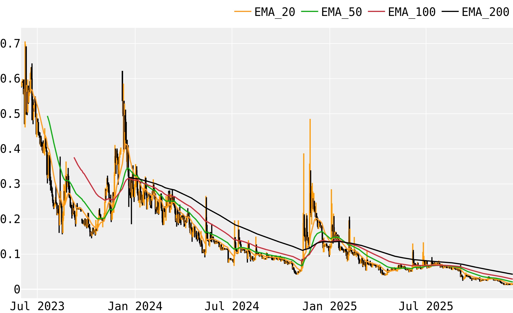Sudoswap SUDO Exponential moving averages