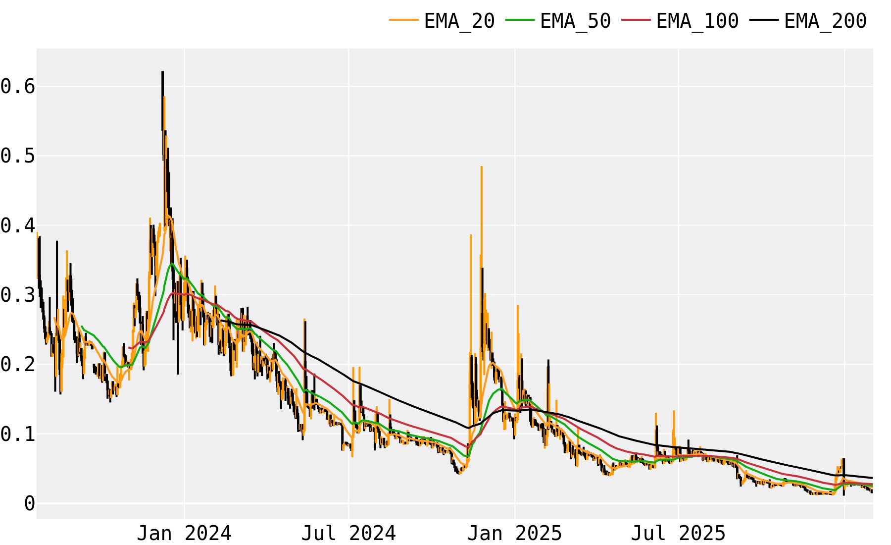 Sudoswap SUDO Экспоненциальные скользящие средние
