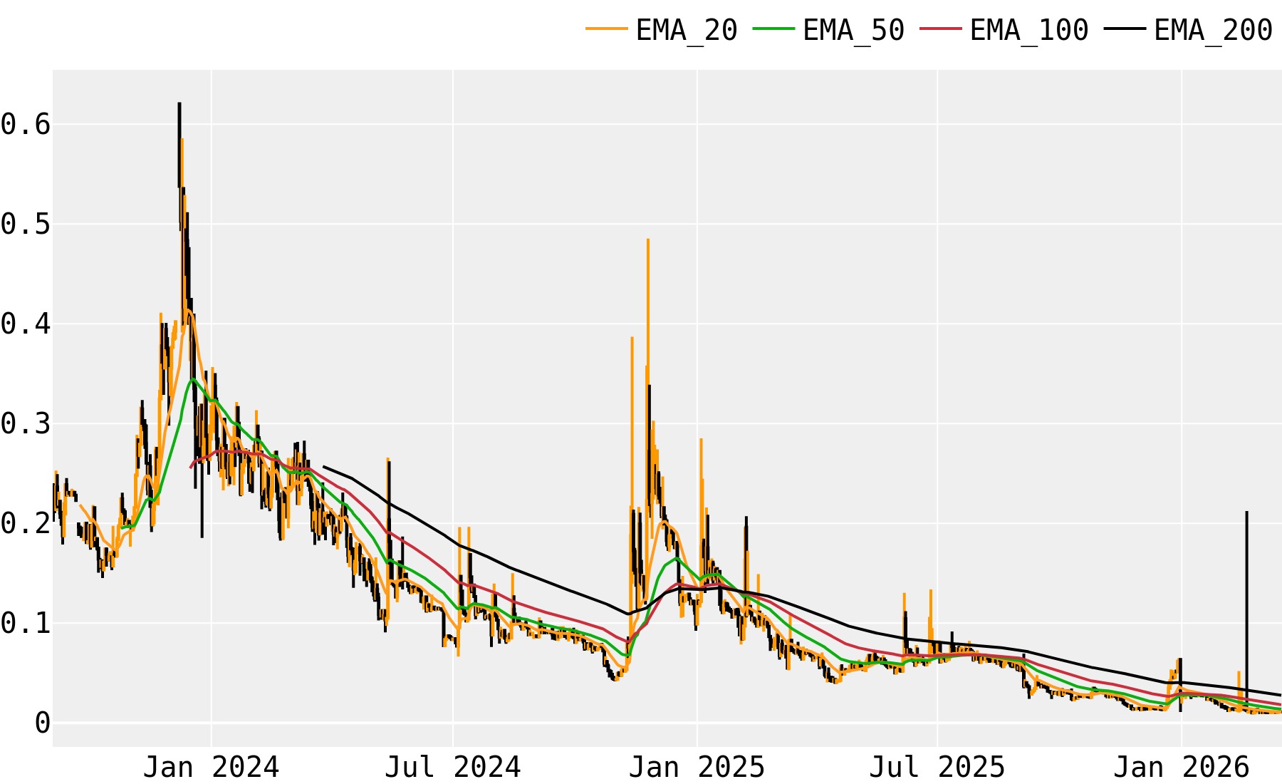 Sudoswap SUDO Экспоненциальные скользящие средние