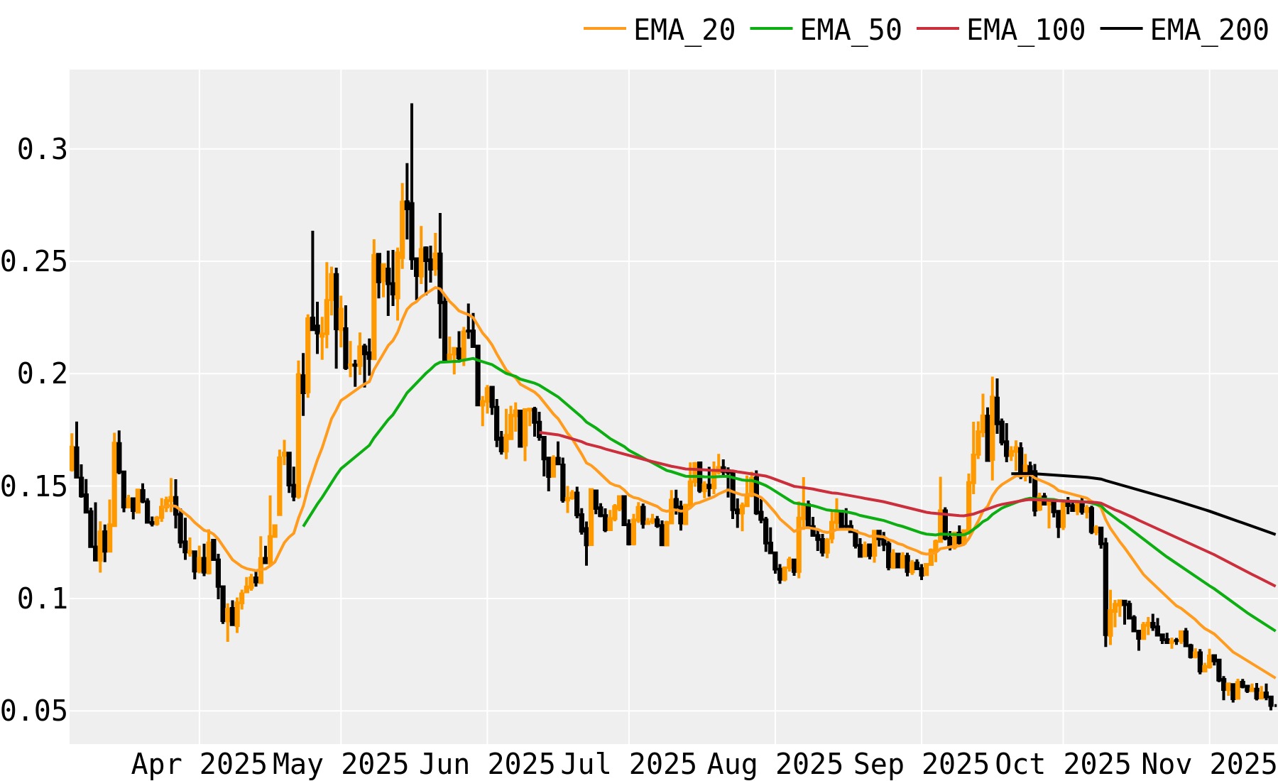Sui Name Service NS Exponential moving averages