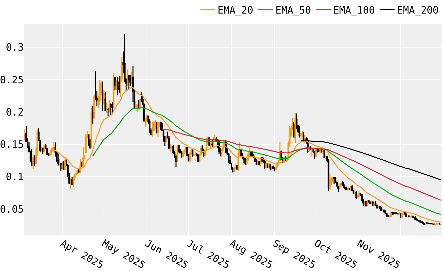 Medias móviles exponenciales de Sui Name Service