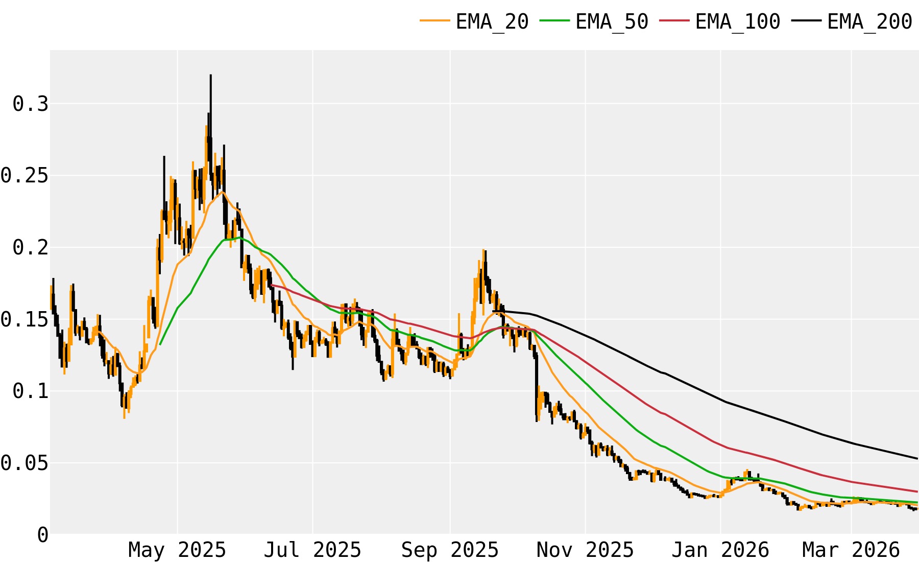Sui Name Service NS Экспоненциальные скользящие средние