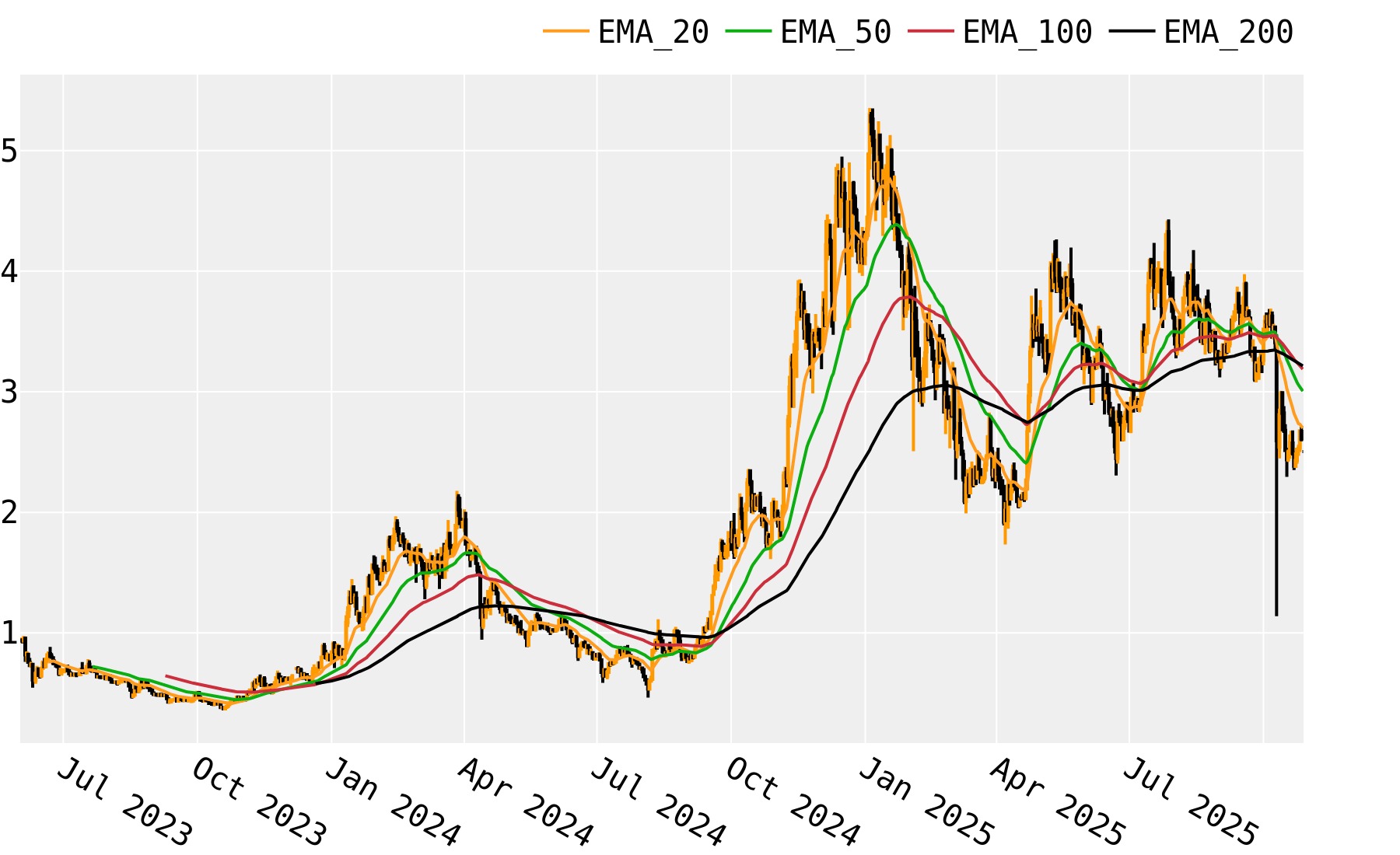 Sui Üstel Hareketli Ortalamaları