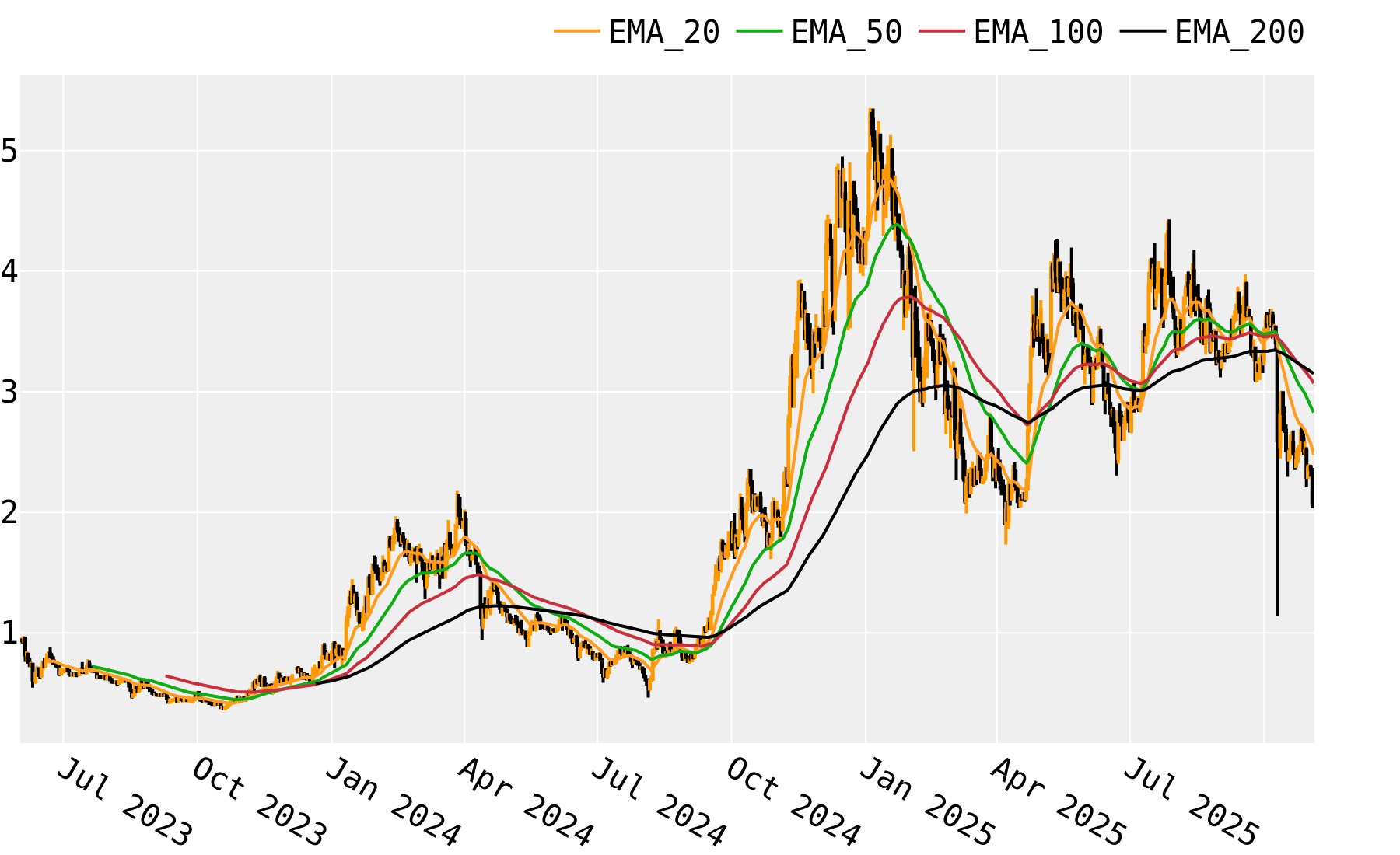 Sui SUI Exponential moving averages