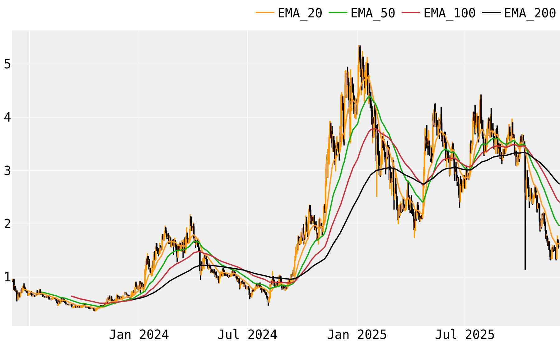 Sui Üstel Hareketli Ortalamaları