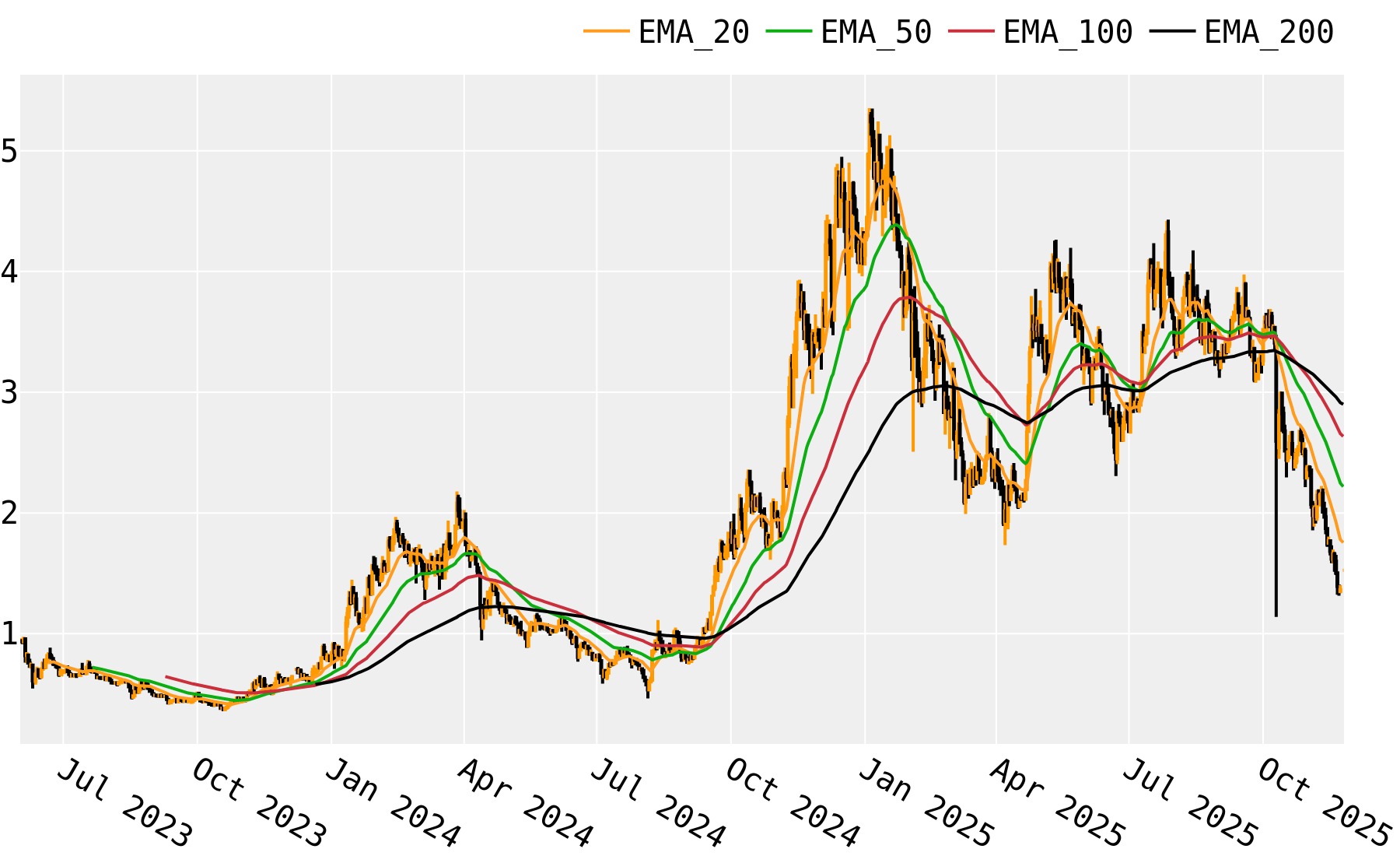 Medias móviles exponenciales de Sui