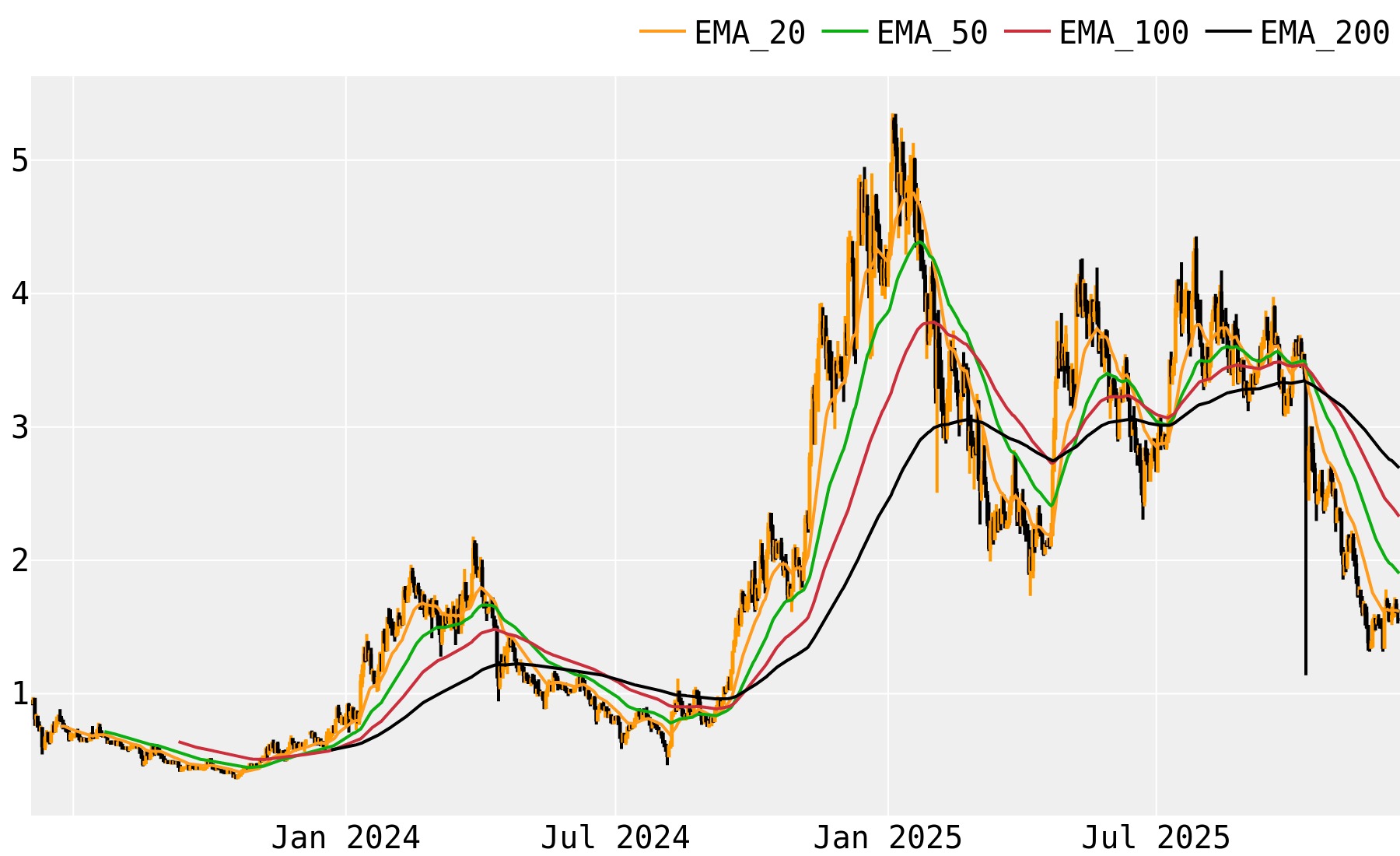 Суи SUI Экспоненциальные скользящие средние