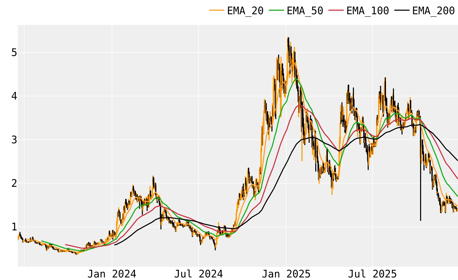 Medias móviles exponenciales de Sui
