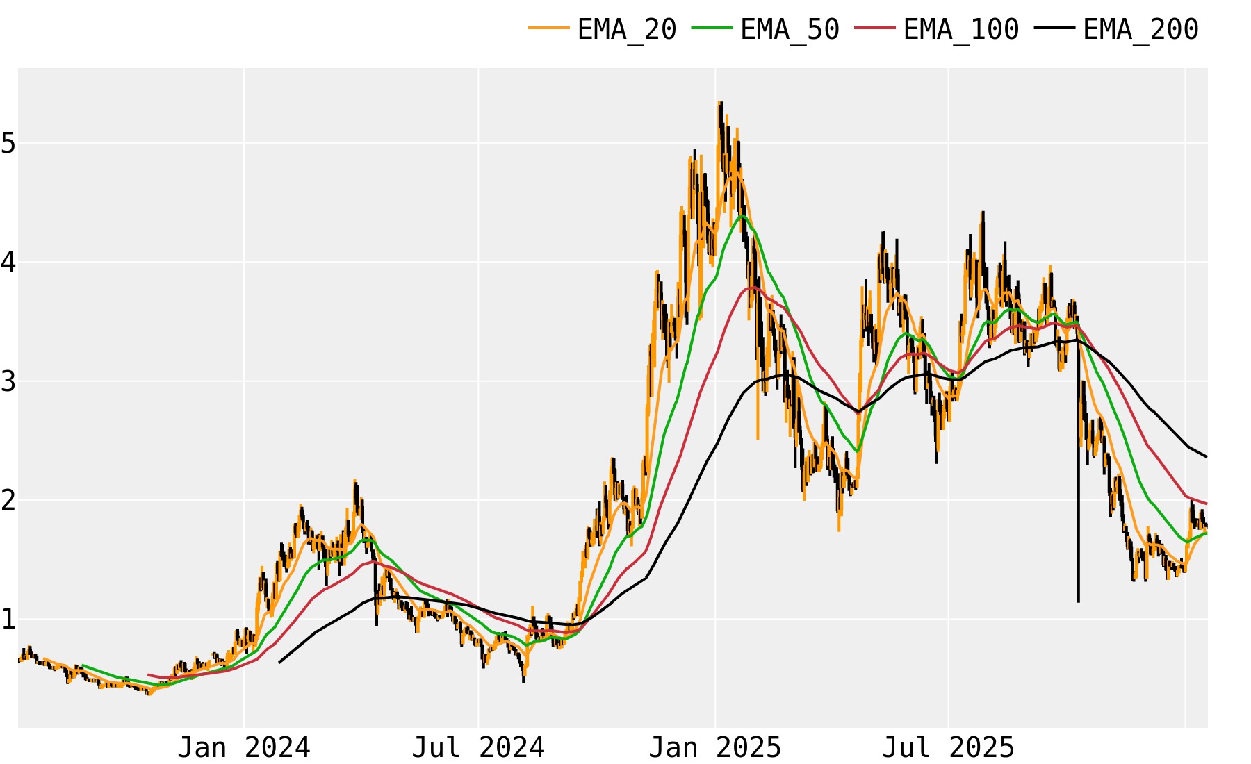 Medias móviles exponenciales de Sui