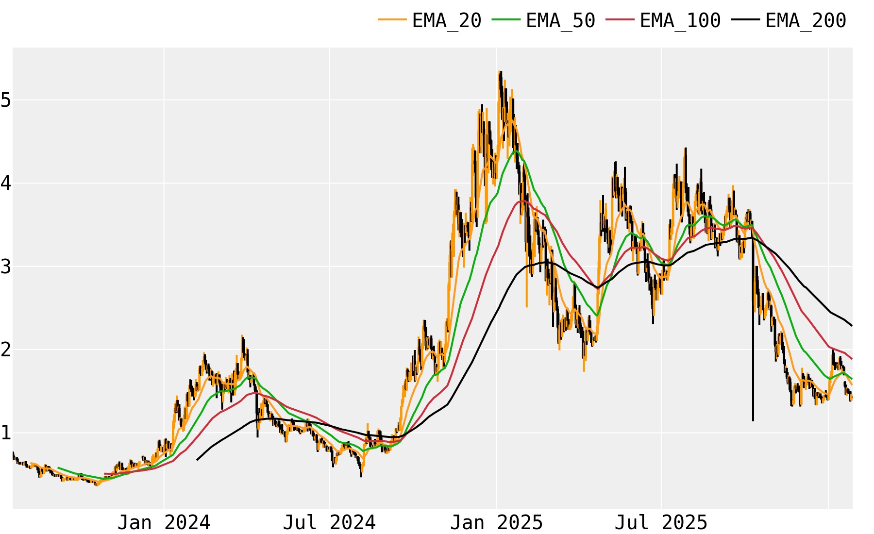 Суи SUI Экспоненциальные скользящие средние
