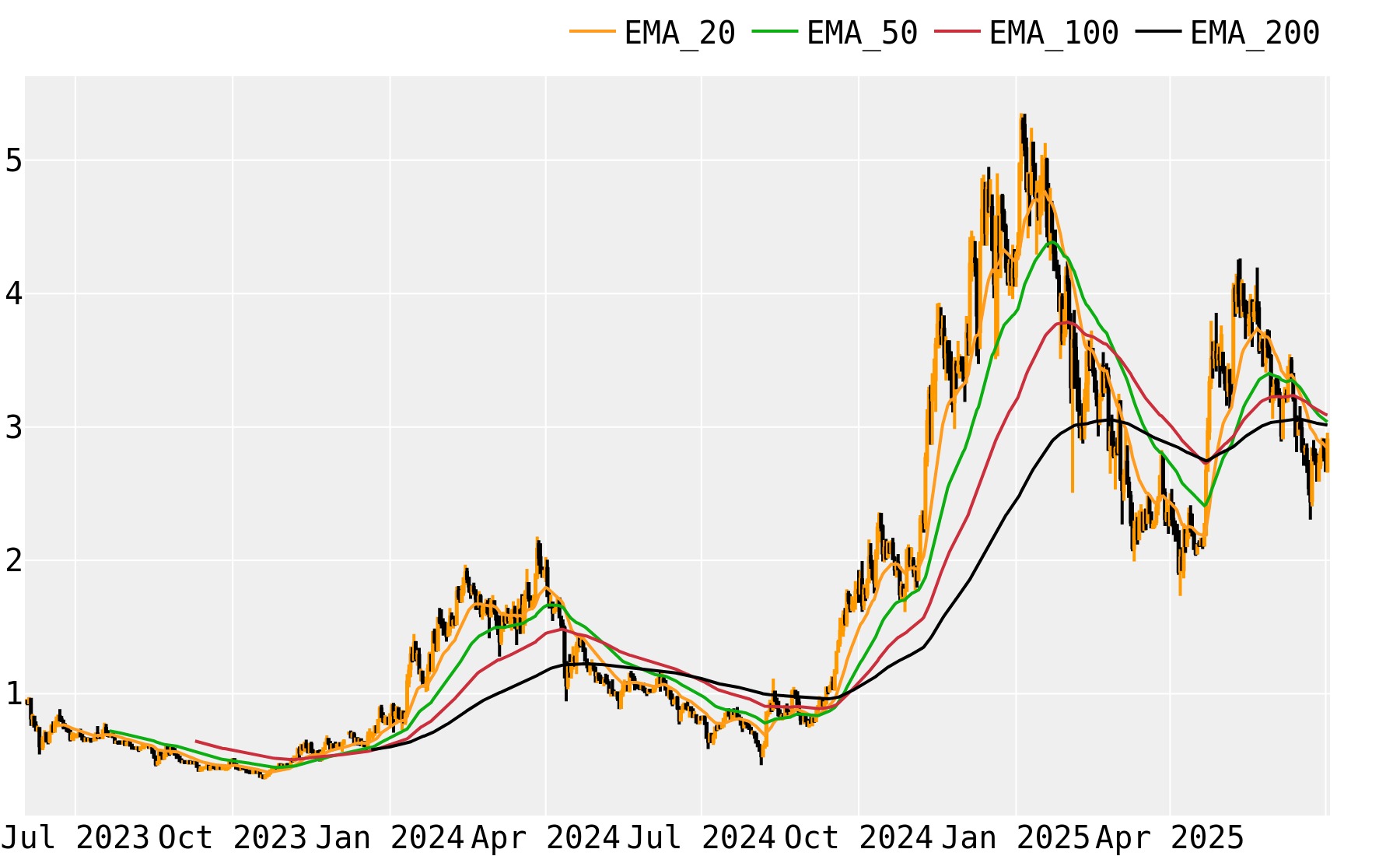 Sui Üstel Hareketli Ortalamaları