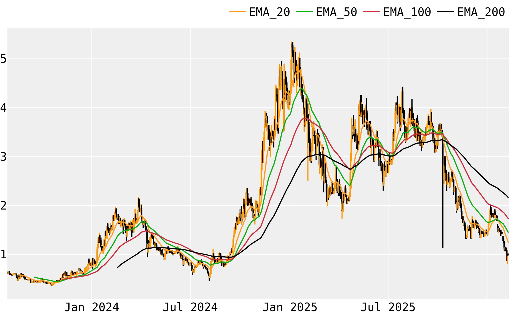 Medias móviles exponenciales de Sui