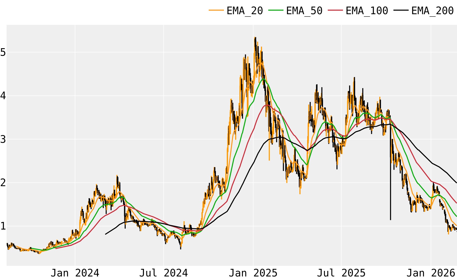 Medias móviles exponenciales de Sui