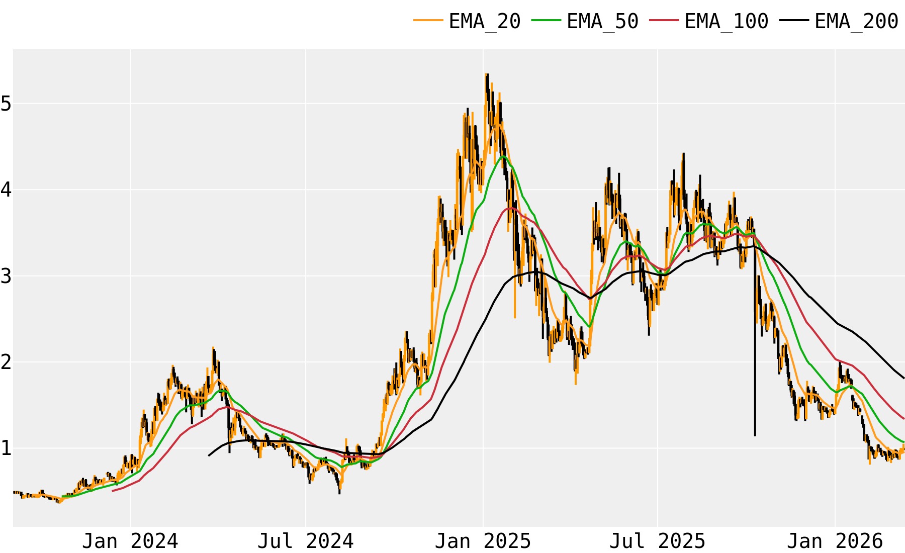Sui Üstel Hareketli Ortalamaları