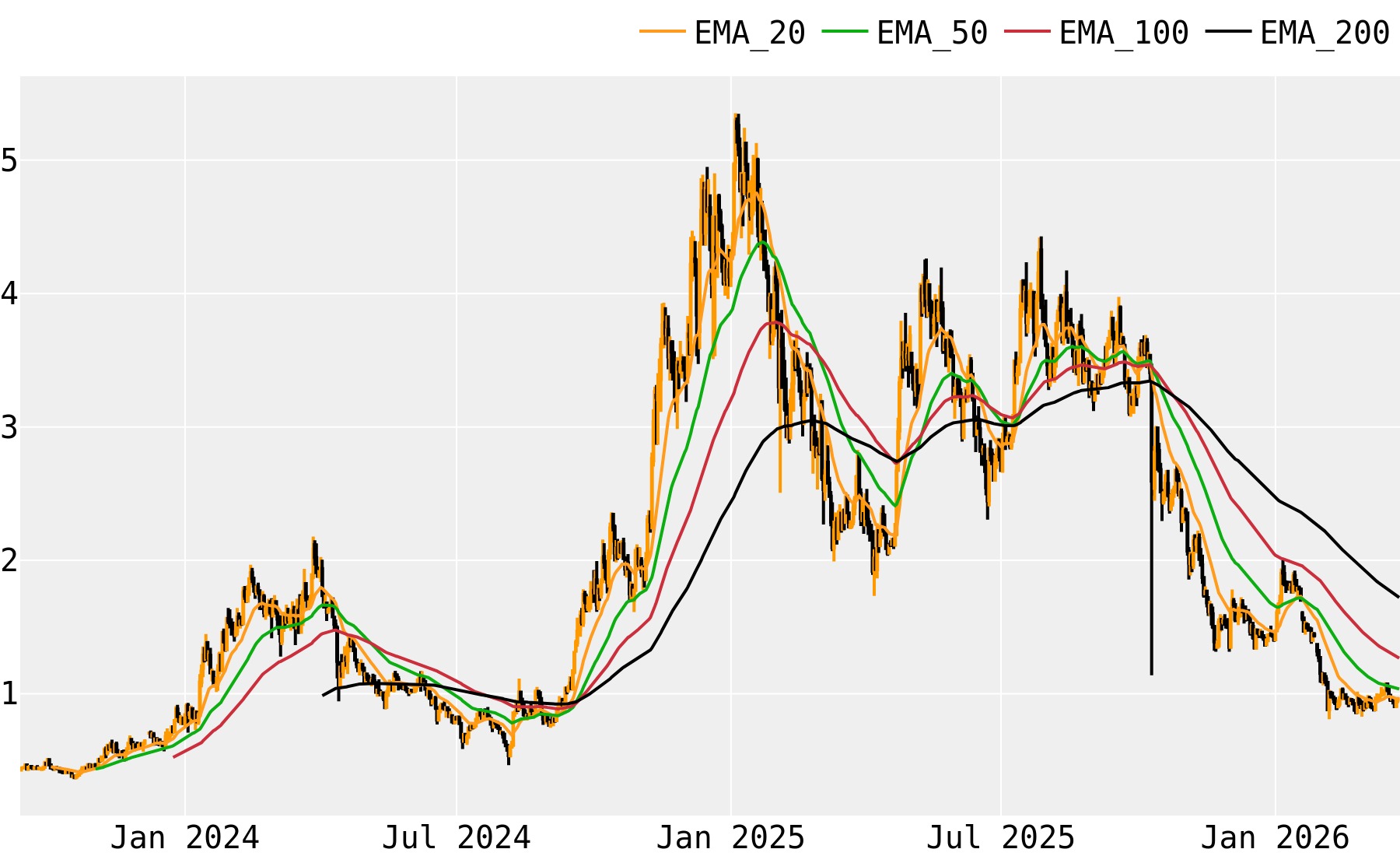 Medias móviles exponenciales de Sui