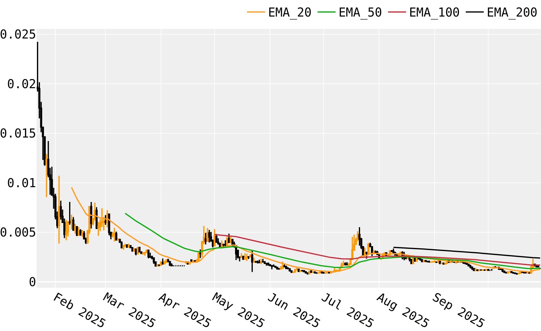 SuiAI SUAI Exponential moving averages