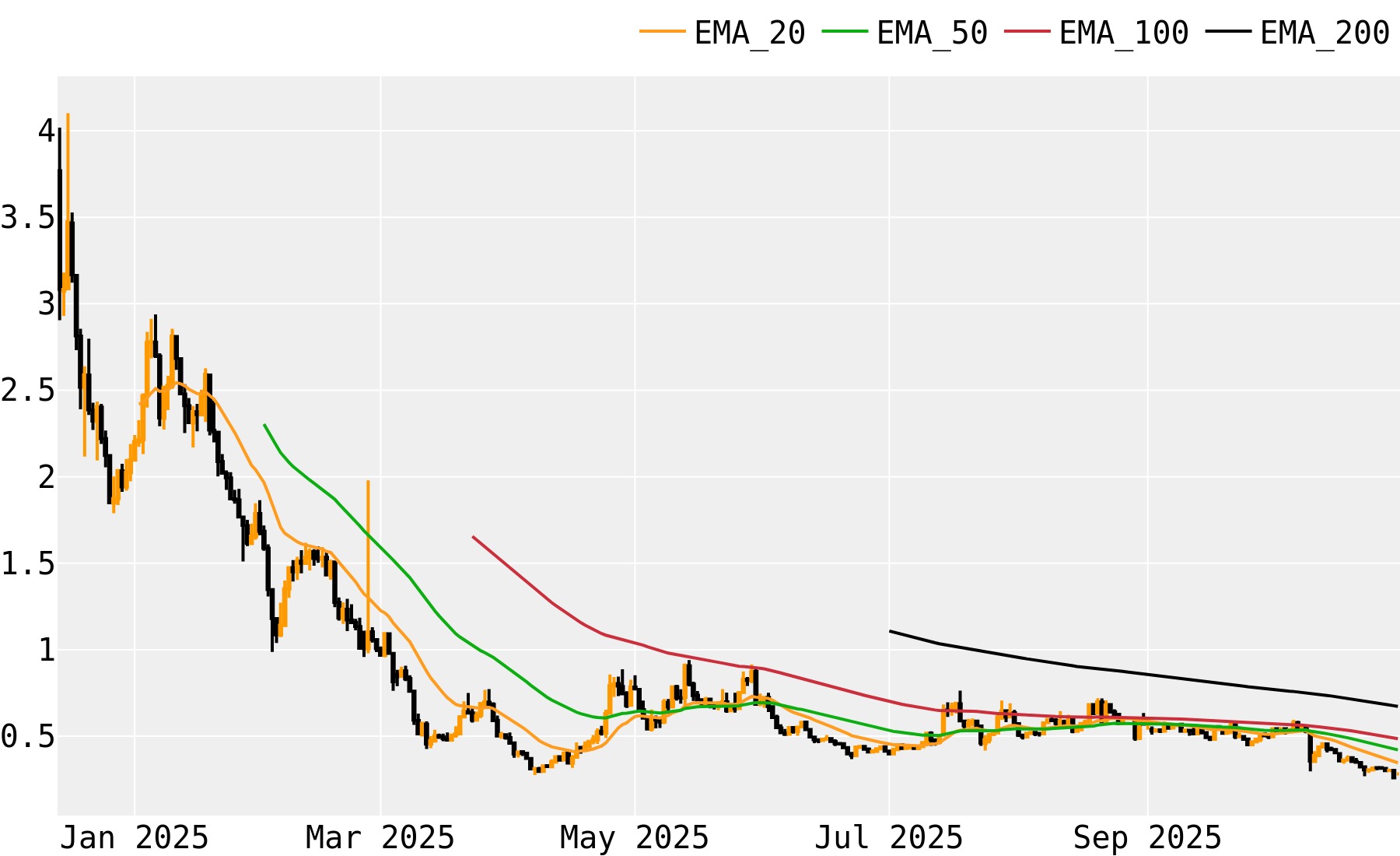 Suilend SEND Exponential moving averages