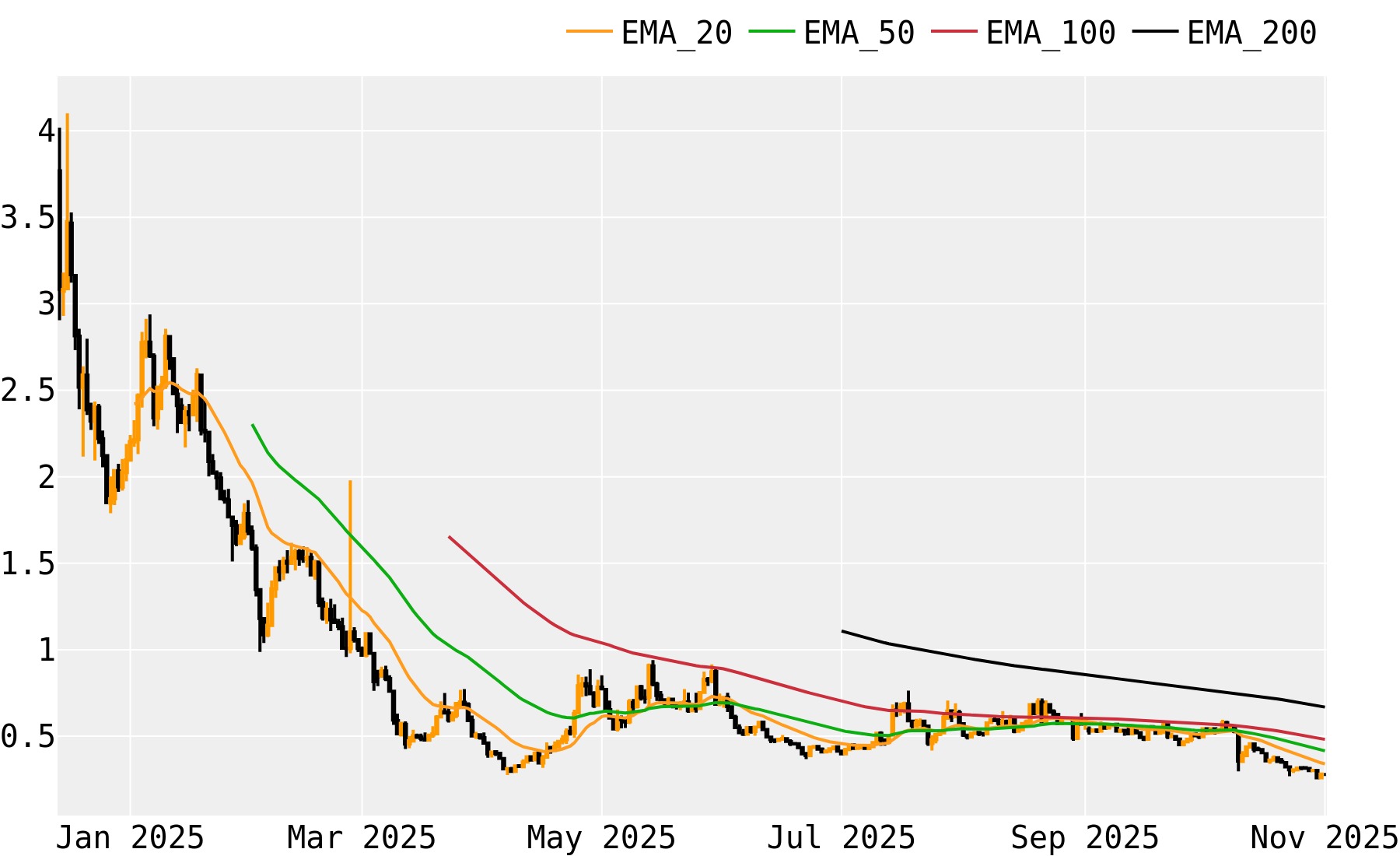 Suilend SEND Exponential moving averages
