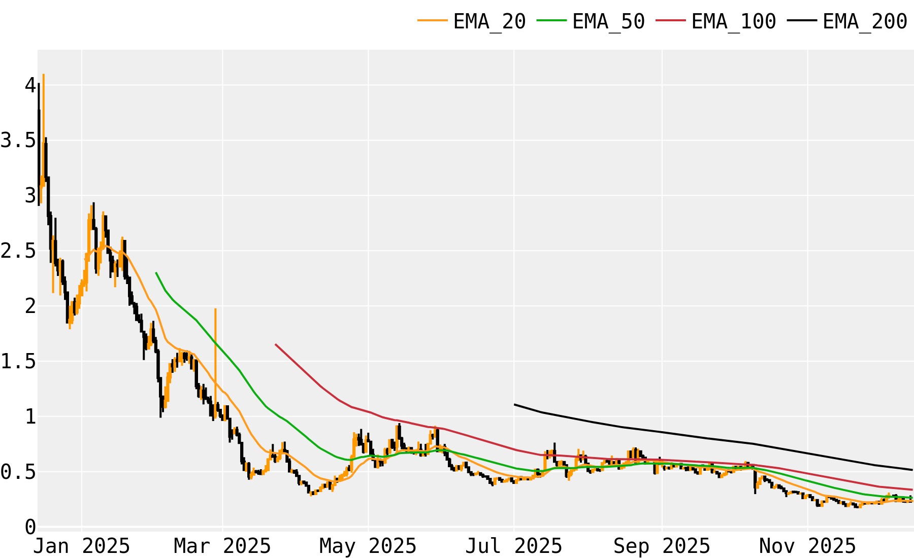 Suilend Üstel Hareketli Ortalamaları