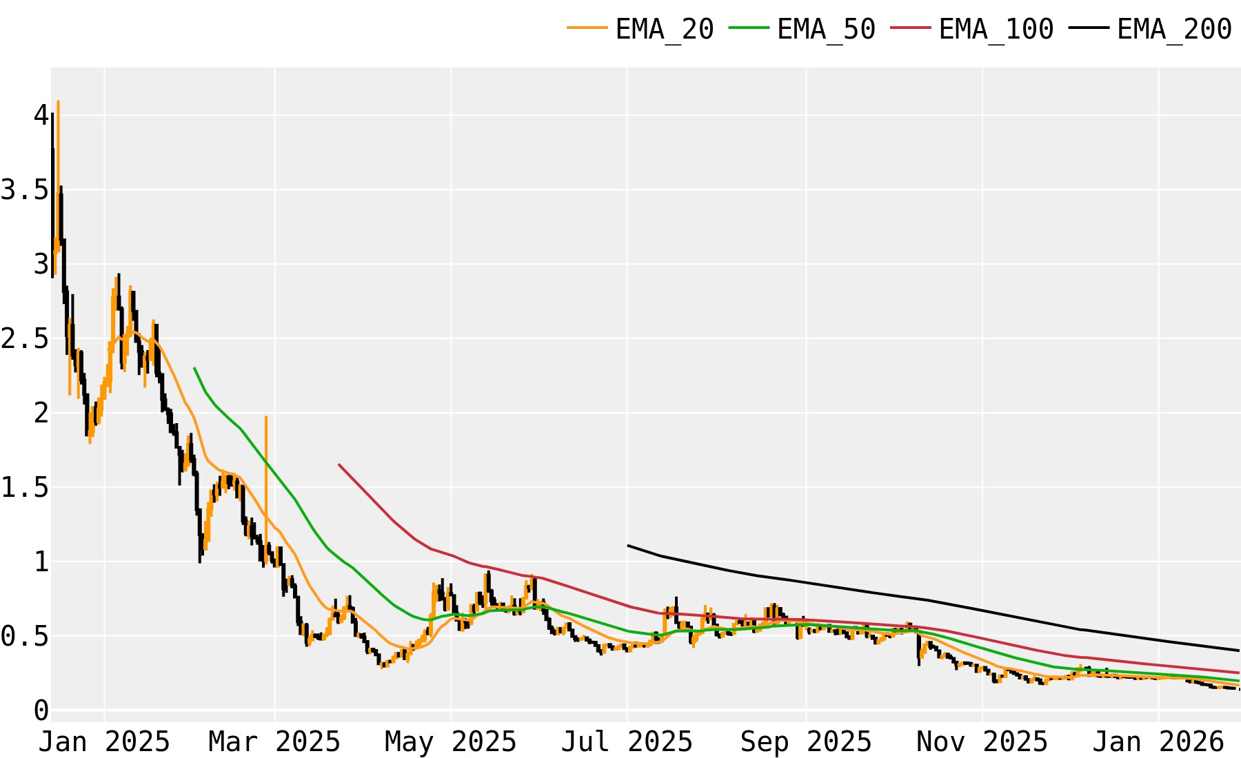 Suilend SEND Экспоненциальные скользящие средние
