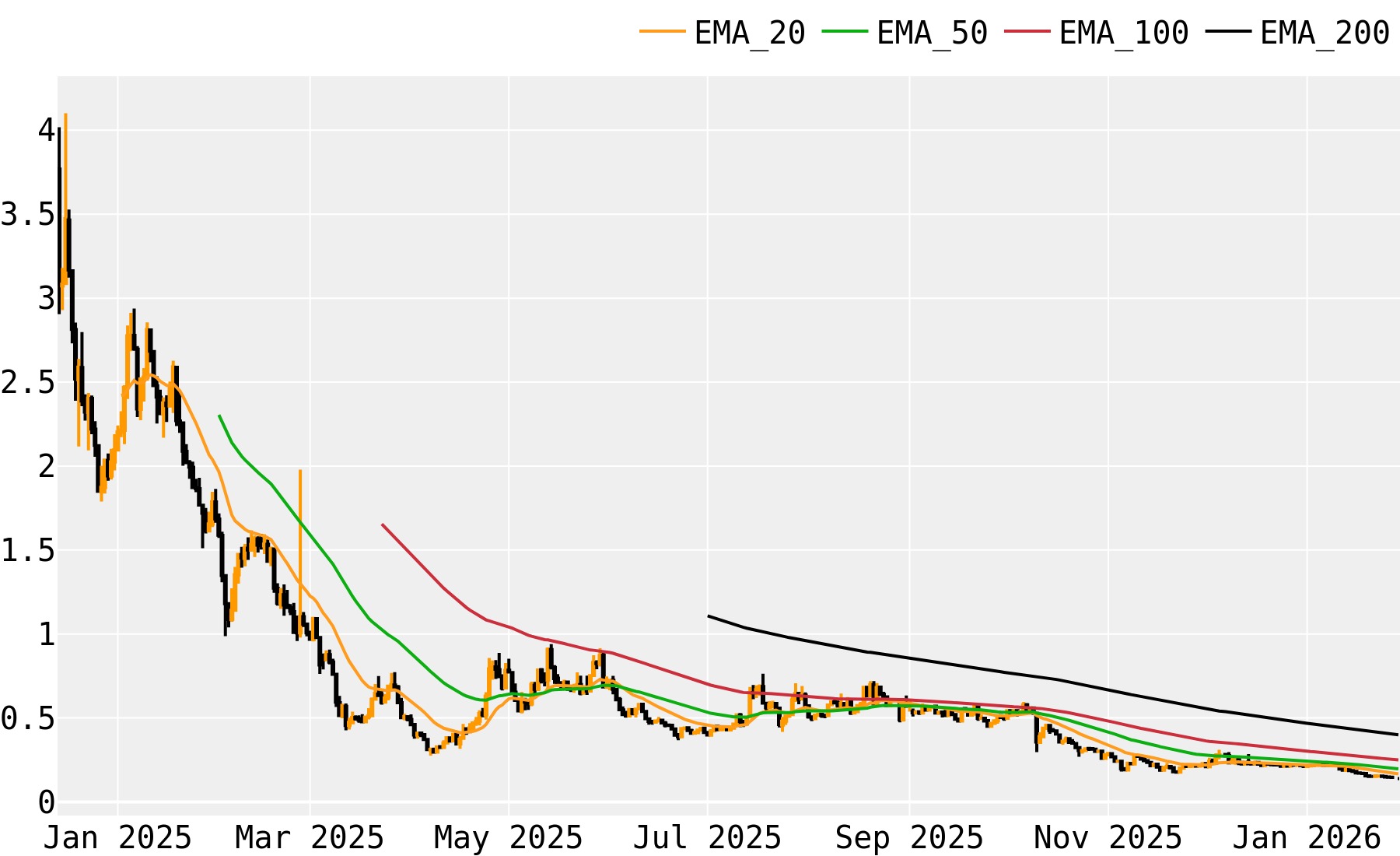 Medias móviles exponenciales de Suilend