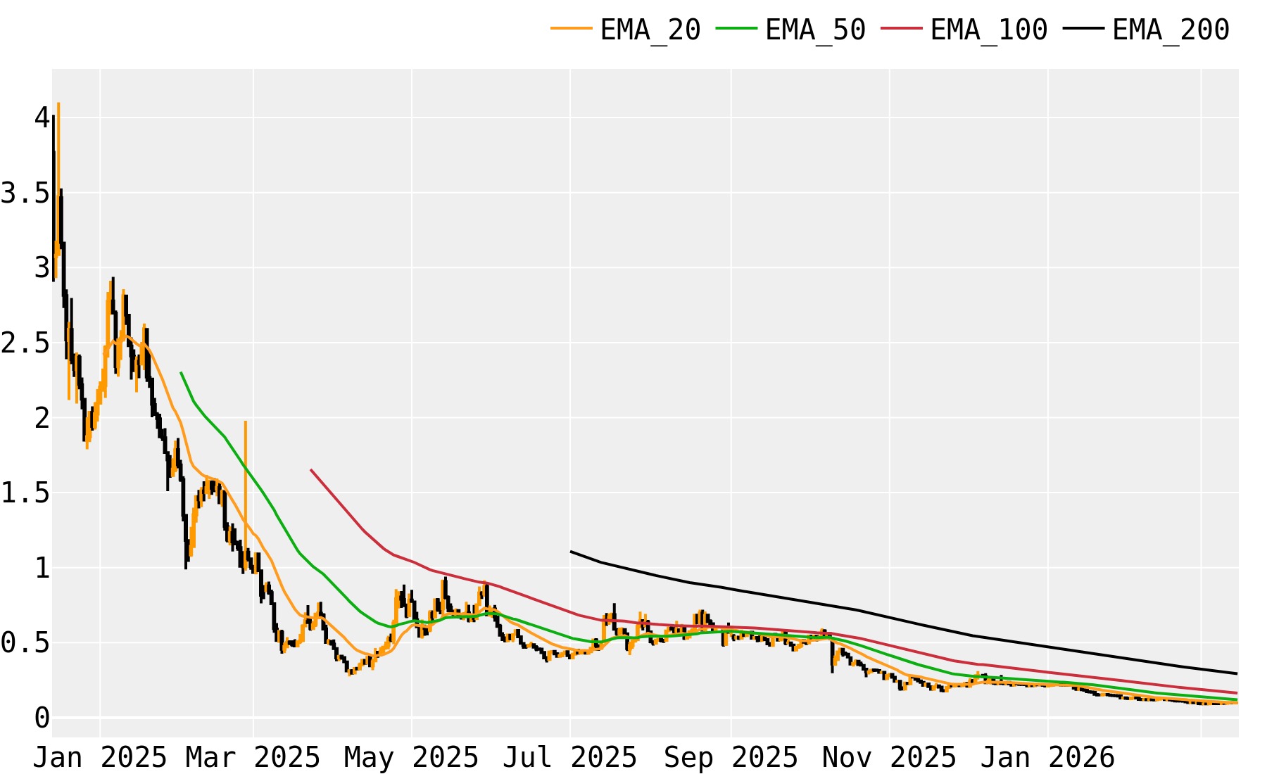 Medias móviles exponenciales de Suilend