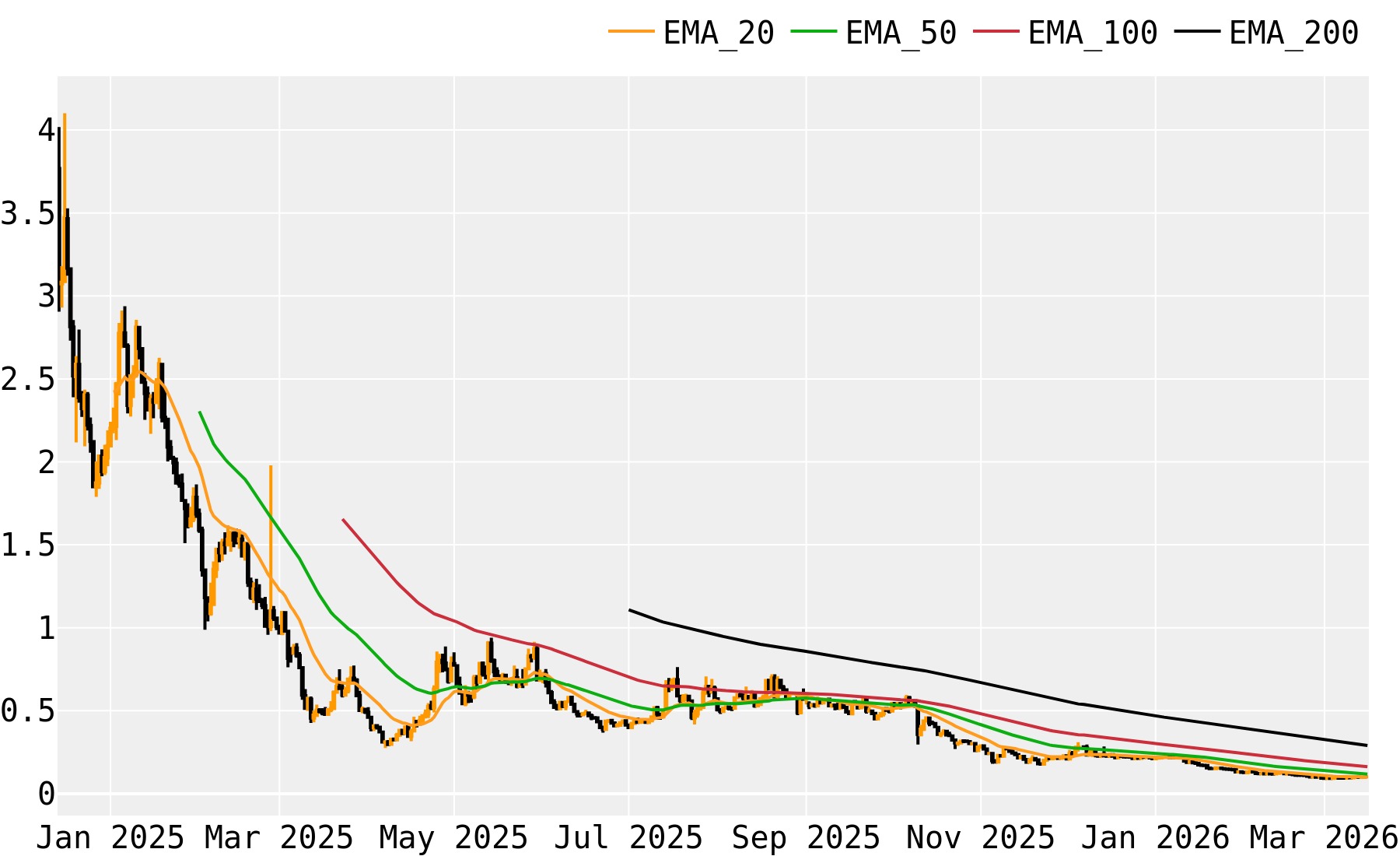 Suilend Üstel Hareketli Ortalamaları