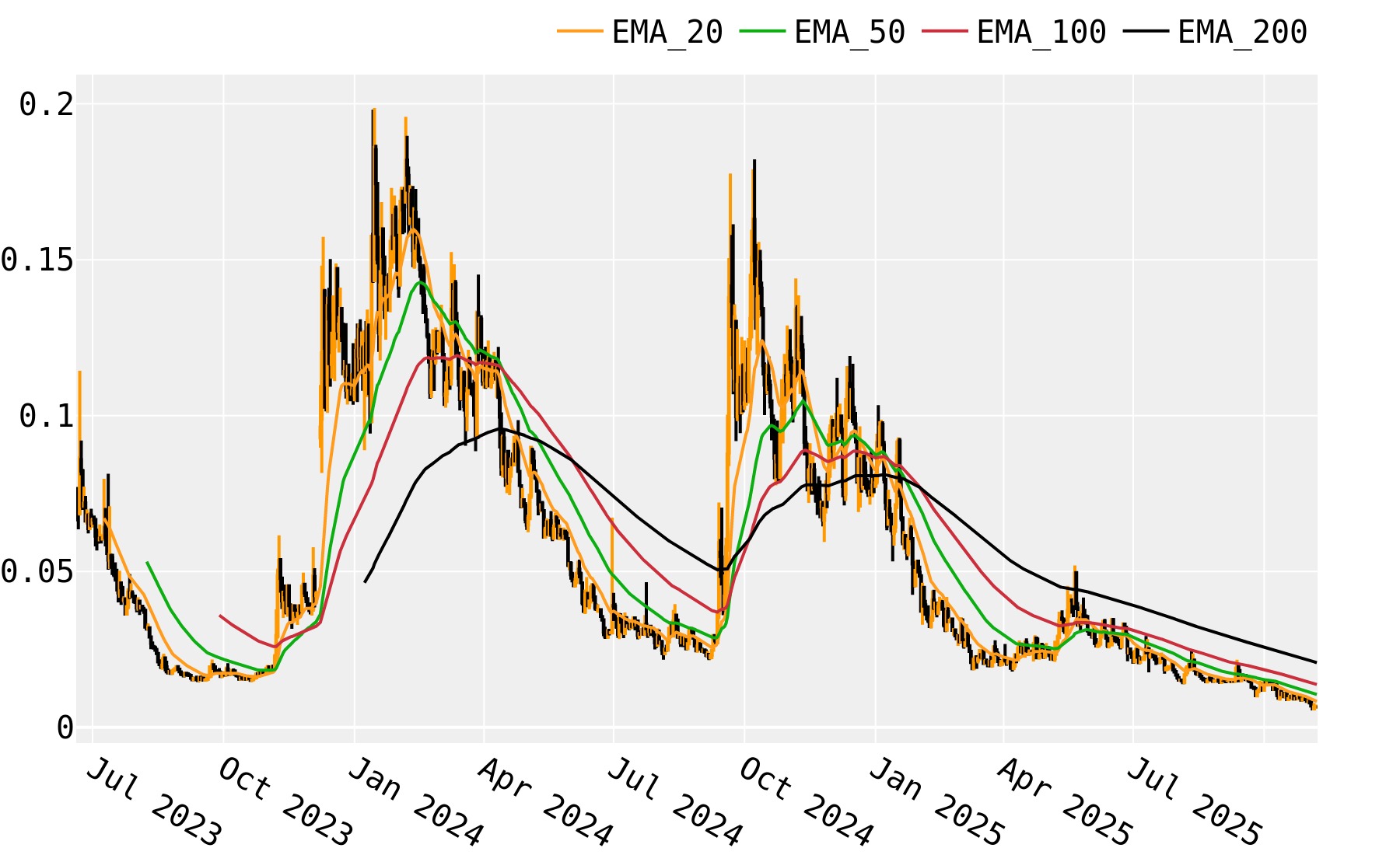 SuiPad SUIP Exponential moving averages