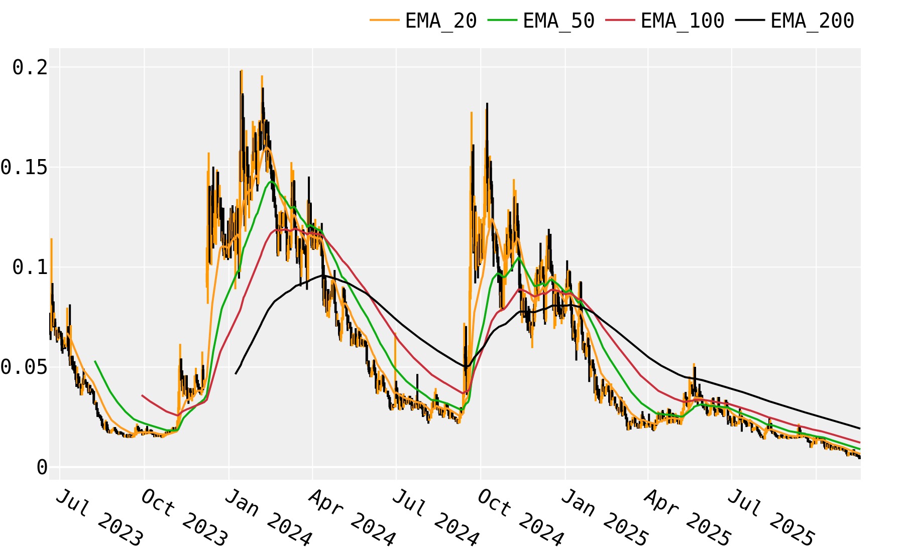 SuiPad Exponentiell gleitende Durchschnitte