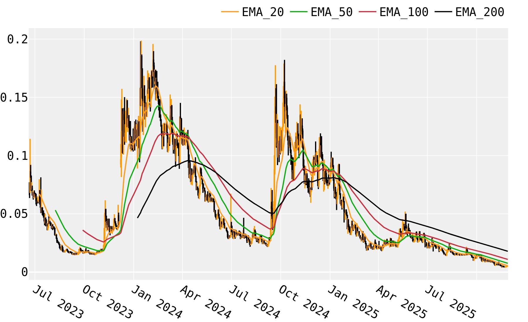 SuiPad SUIP Exponential moving averages