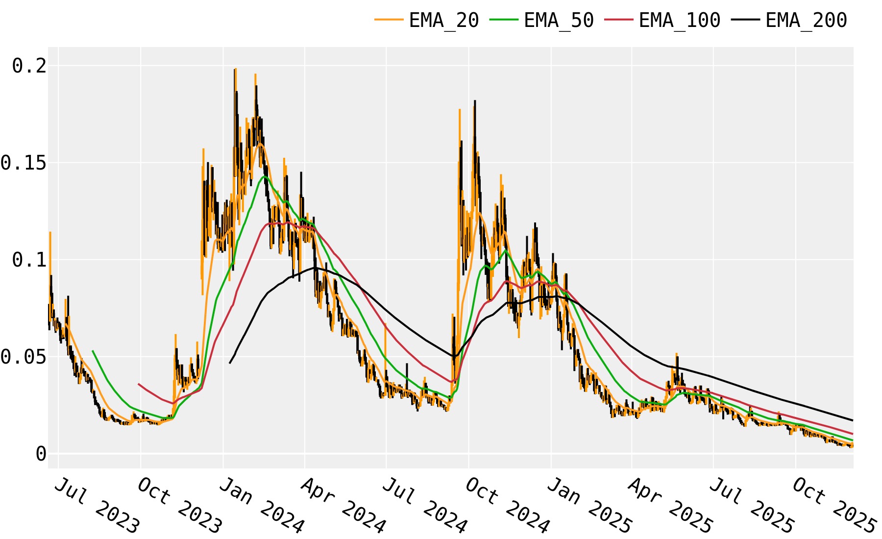 SuiPad SUIP Exponential moving averages
