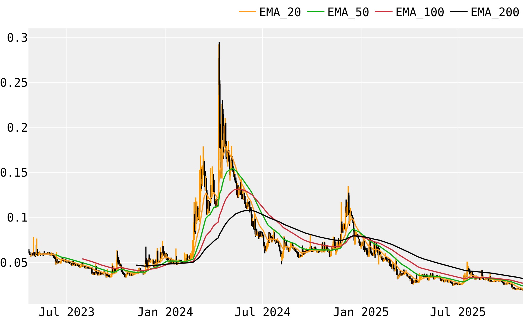 SUKU Exponentiell gleitende Durchschnitte