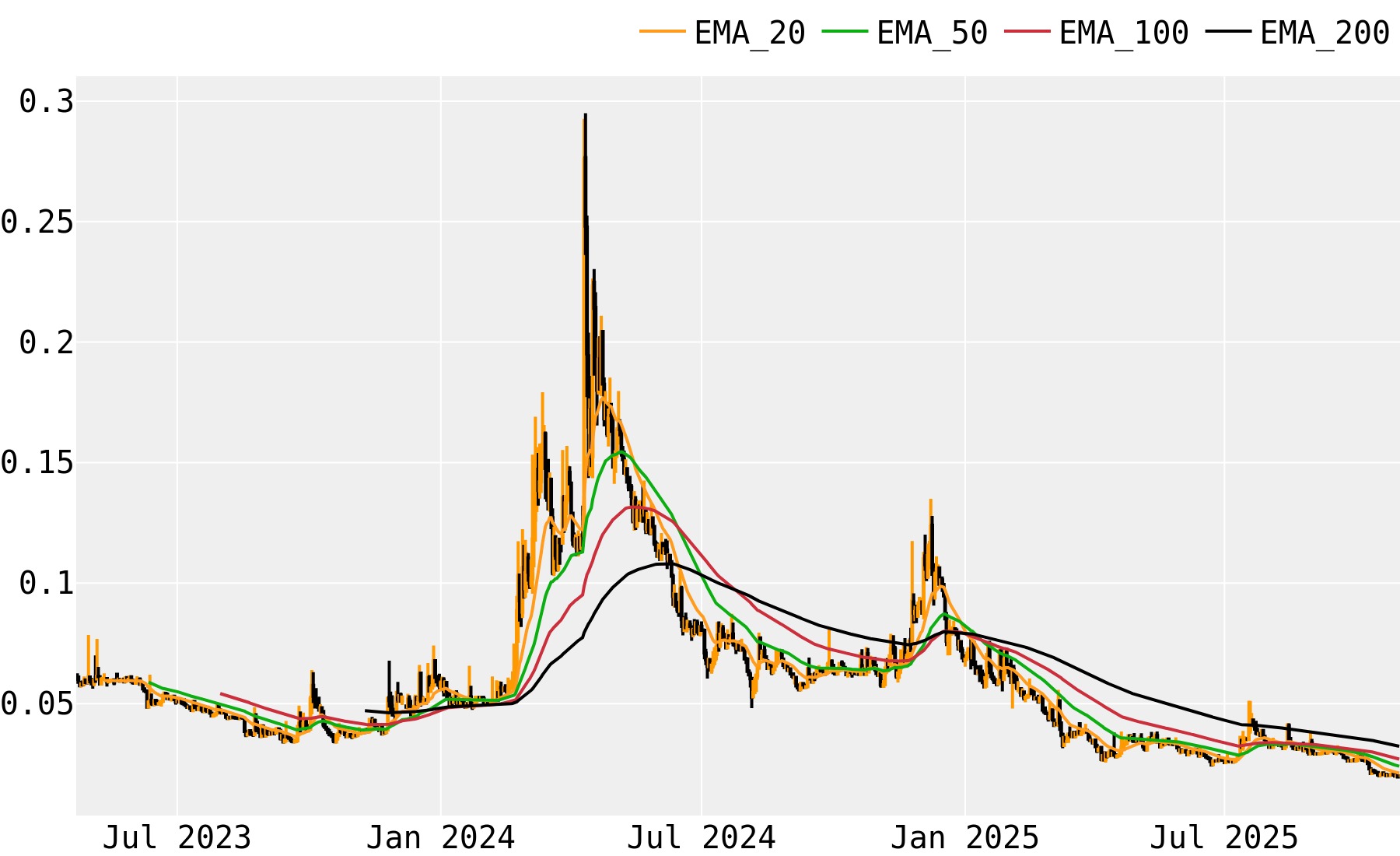 SUKU SUKU Exponential moving averages