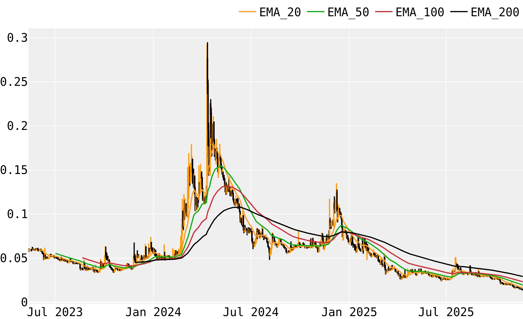 SUKU SUKU Exponential moving averages