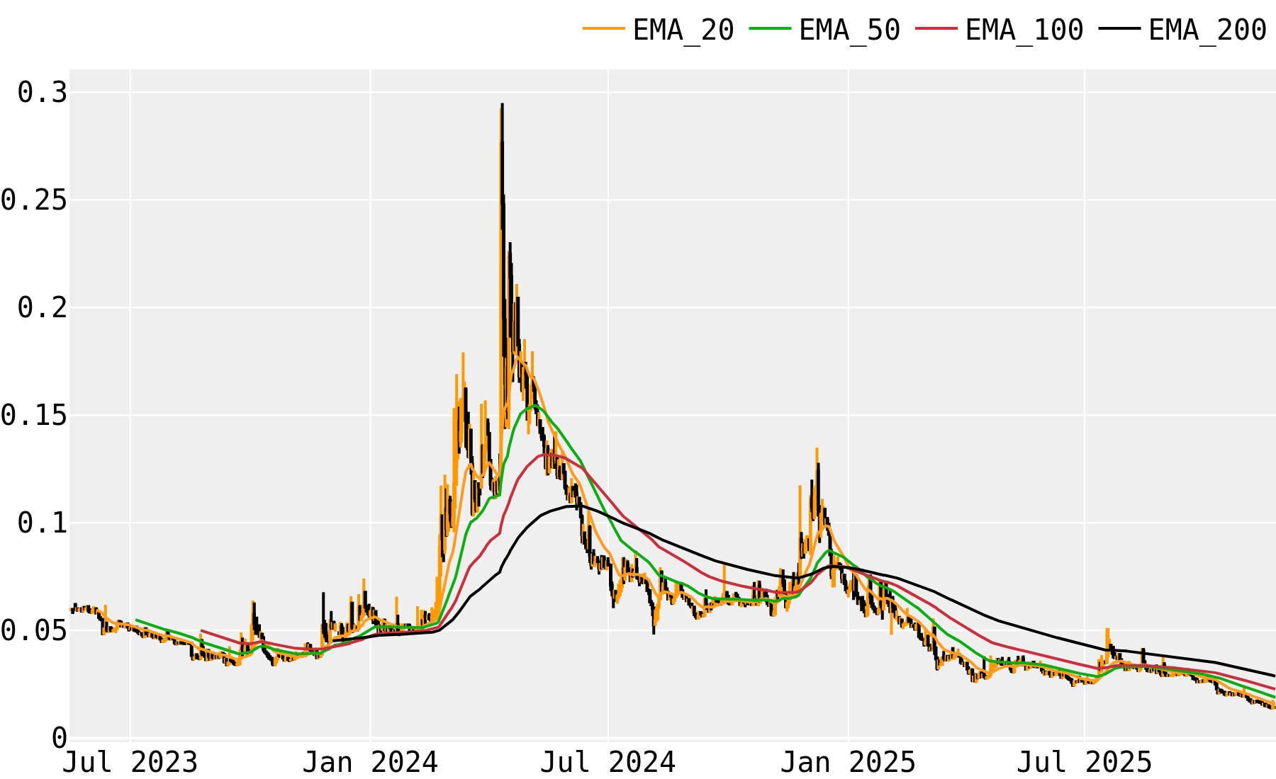 SUKU SUKU Exponential moving averages
