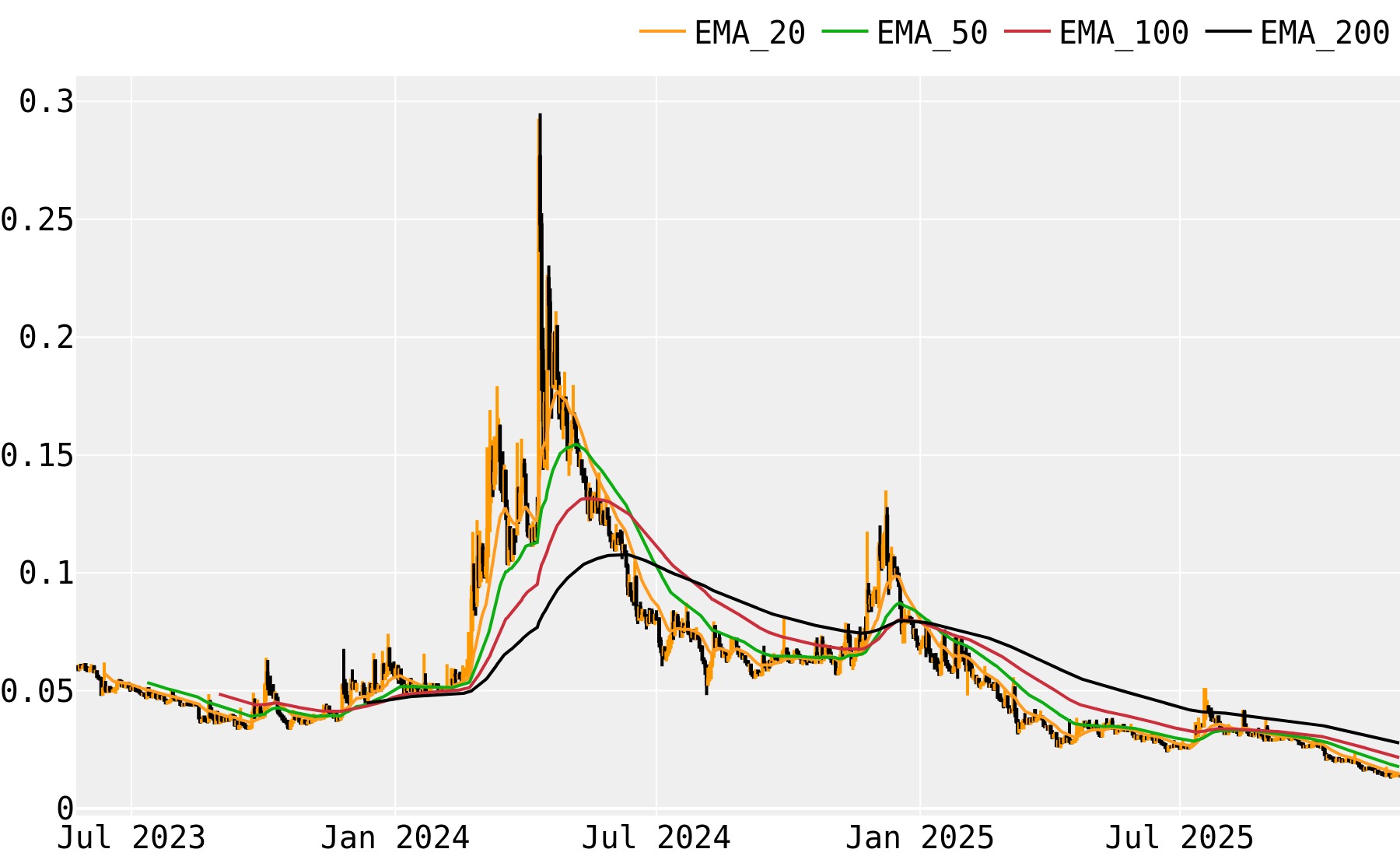 SUKU SUKU Exponential moving averages