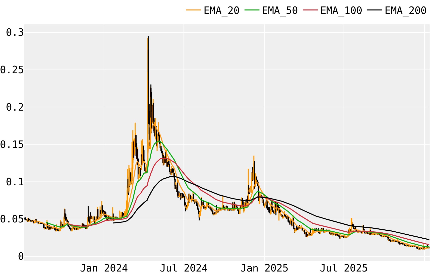SUKU Üstel Hareketli Ortalamaları