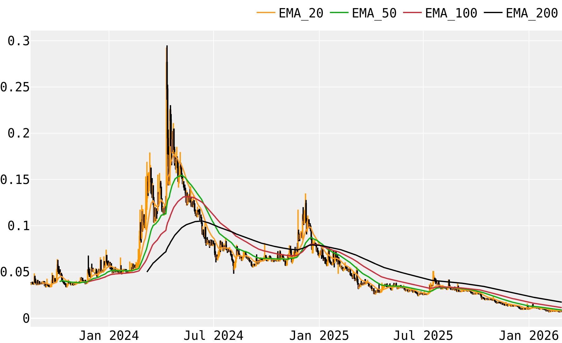 SUKU Üstel Hareketli Ortalamaları