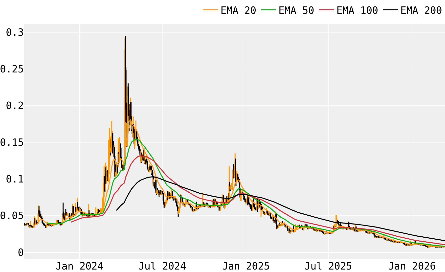 Medias móviles exponenciales de SUKU